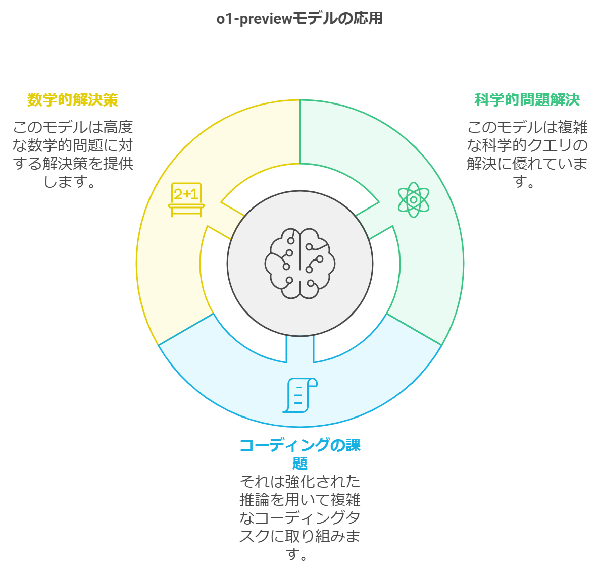 ChatGPT o1-previewの使い方と4oとの違い - GPT Master