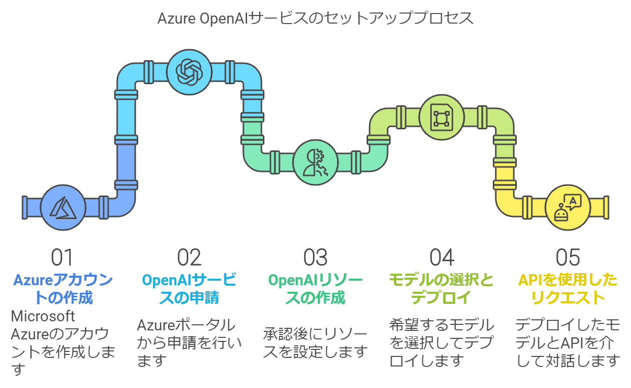 Azure OpenAIの使い方：AI活用をはじめる最速ガイド - GPT Master