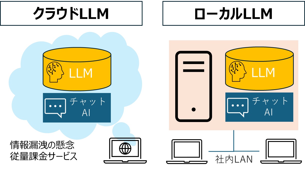 なぜ今、ローカルLLM（生成AI）が注目されているのか？ - GPT Master