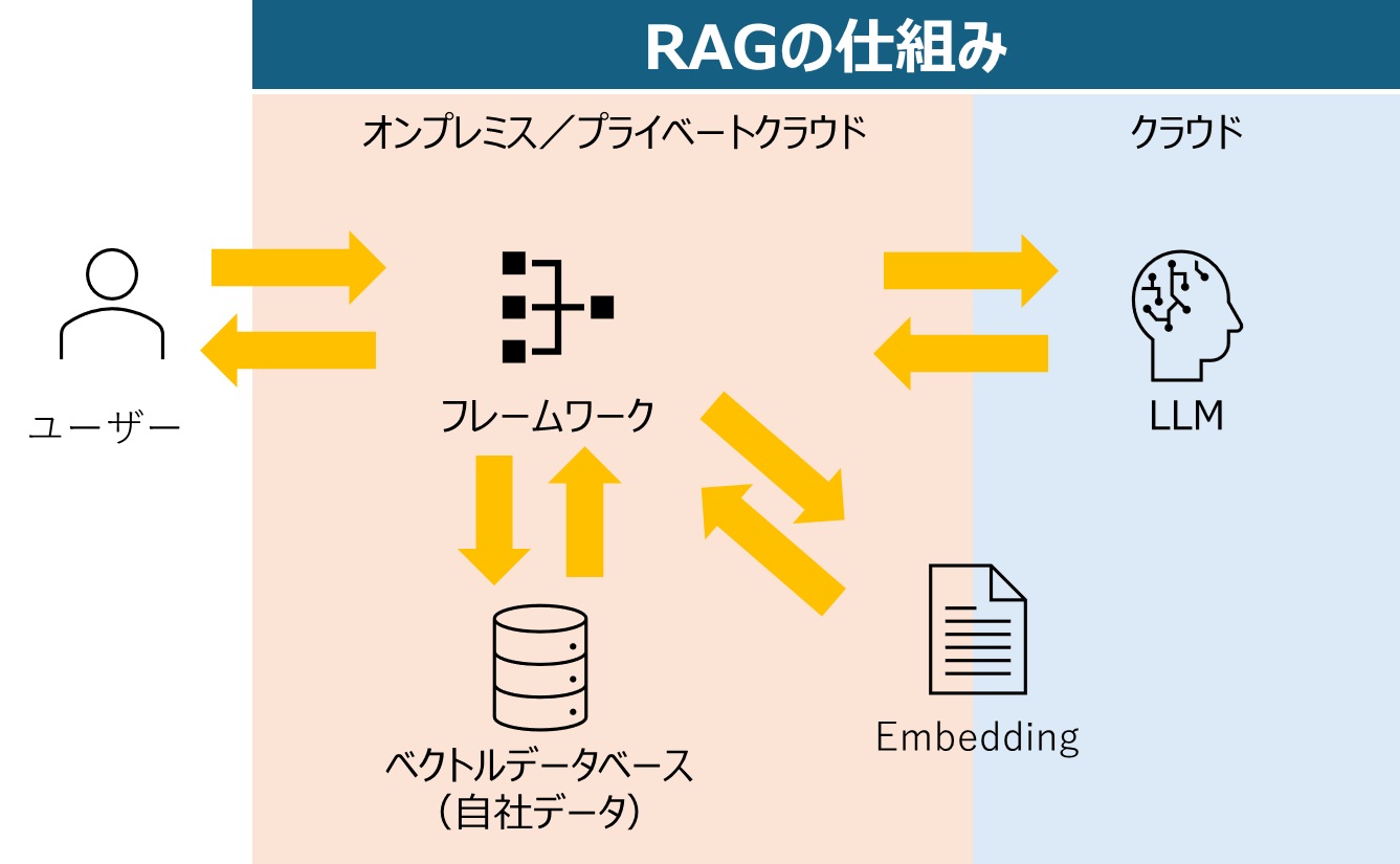 ChatGPTで自社データを活用するRAG構築 - GPT Master